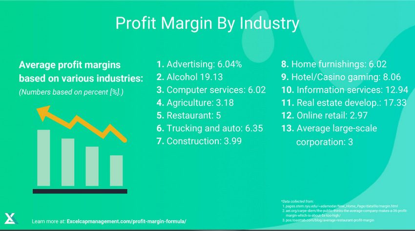 Profit Margin Formula: How to Calculate Profit Margin - Excel Capital